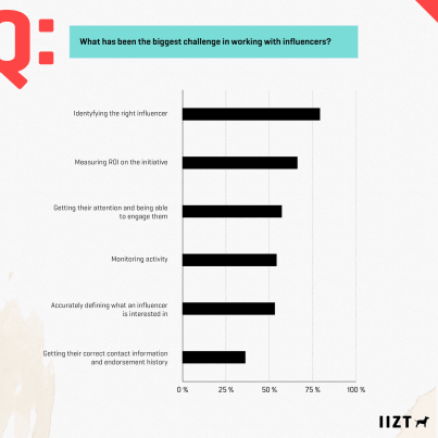 The three biggest challenges in influencer marketing | IIZT Strategy ...